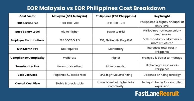 EOR Malaysia vs EOR Philippines Cost 2026